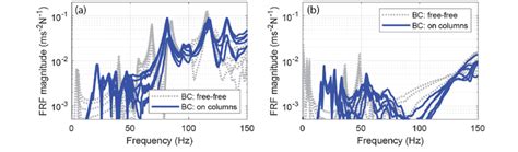 Frequency Response Functions For The Boundary Conditions Free Free Download Scientific