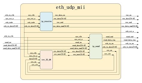 19 以太网数据回环实验 — 野火 Fpga Verilog开发实战指南——基于altera Ep4ce10 征途pro开发板 文档