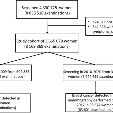 Volume Of Mammograms Performed As Part Of The Population Based