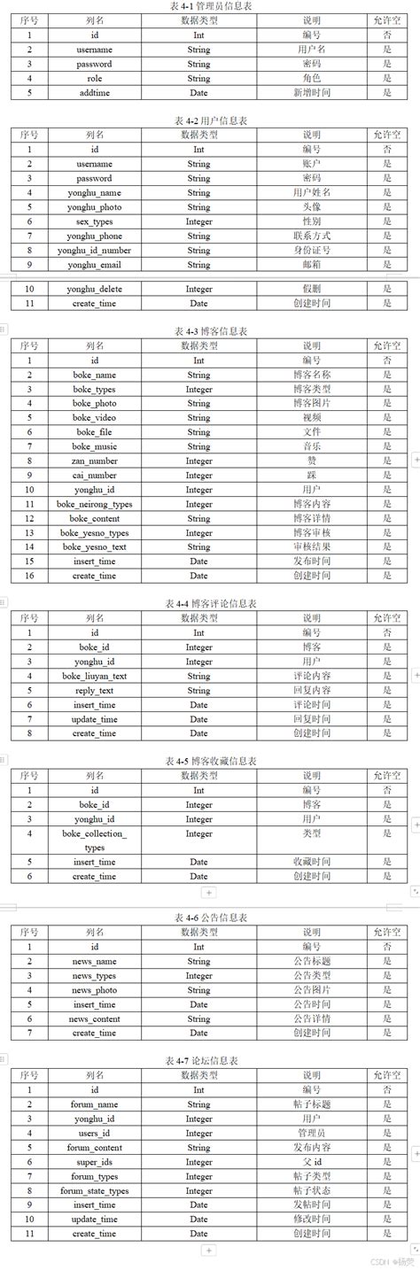 【开源免费】基于springbootvuejs精简博客系统（java毕业设计） Csdn博客