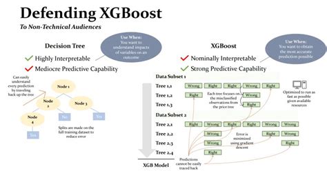 Jon Wayland On Linkedin Datascience Machinelearning Ml Xgboost Ai