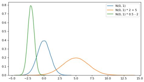 The Reparameterization Trick With Code Example By Alvaro Durán Tovar Deep Learning Made Easy