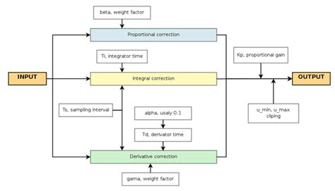 Autopilot Pid Controller Tuning Resources Flightgear Wiki