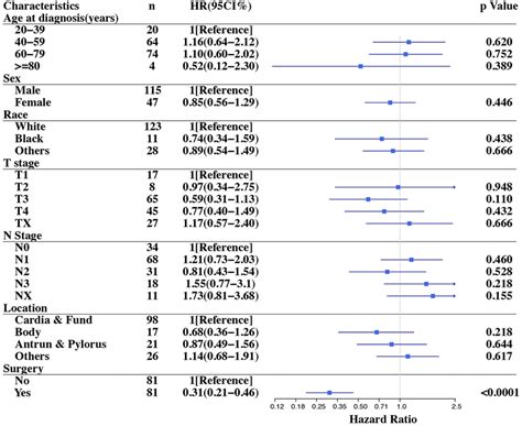 Forest Plot Of Overall Survival Stratified Analysis In The Matched