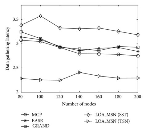 Data Gathering Latency Comparison Download Scientific Diagram