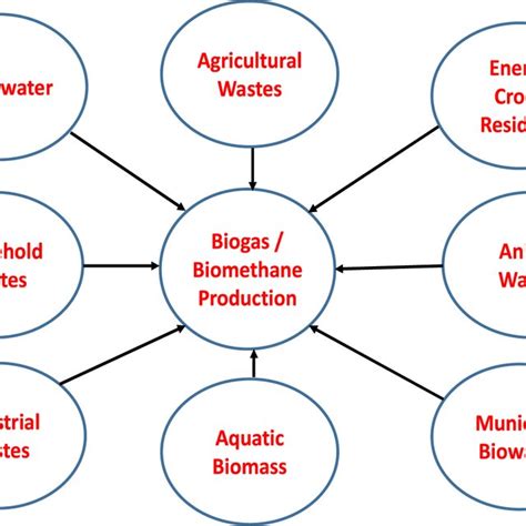 Substrates For Biogas Biomethane Production Download Scientific Diagram