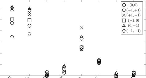 W Model With Objective Function F λ Sa We Simulate The Best Solution Download Scientific