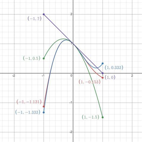Taylors Formula With N 1 And A 0 Gives The Linearization Of Quizlet
