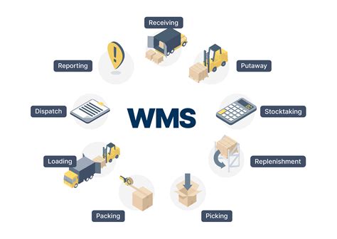 Wat Is Een Wms Systeem Zie Magazijnbeheersysteem In Actie