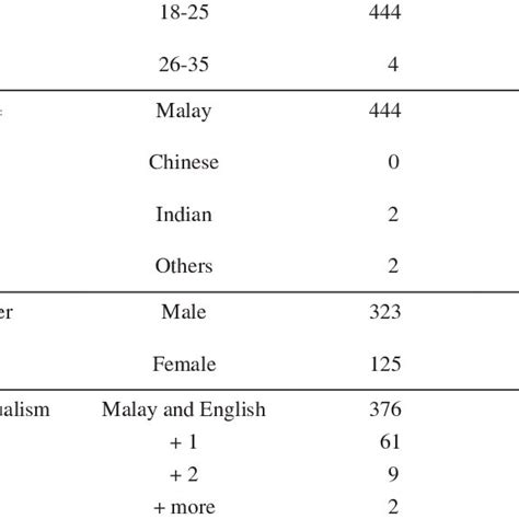 Demographic Distribution Of The Participants Variable Frequency Percentage Download Table