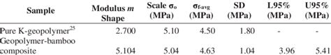 Third Point Loading Flexural Strength Results And Weibull Parameters Download Table