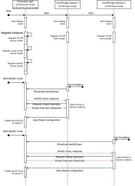 zigbee ruc lighting stm32mcu