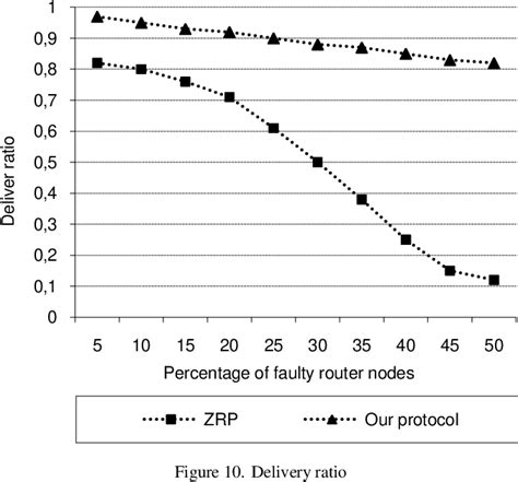 Figure 10 From An Adaptive Hierarchical Routing Protocol For Wireless