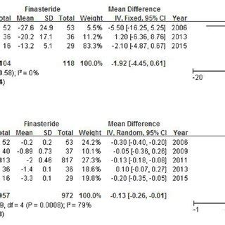 Forest Plots Indicating Changes In A Post Void Residual Volume And Download Scientific