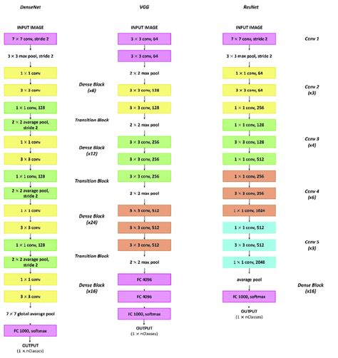The Three Cnn Architectures Used Download Scientific Diagram