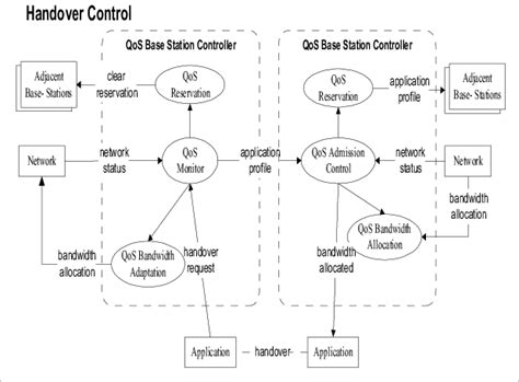 The Qos Bandwidth Allocation Pseudo Code When The Handover Process Is Download Scientific