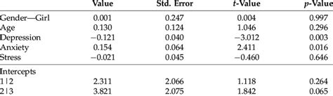 Multinomial Ordinal Regression For Self Esteem Download Scientific
