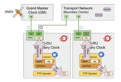 More Details About Ptp On Openshift Meiyans Hands On Journal 愿君学长松
