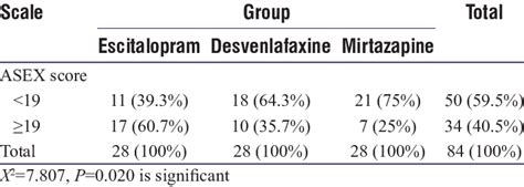 Comparing The Arizona Sexual Experience ASEX Scale Scores Download Scientific Diagram
