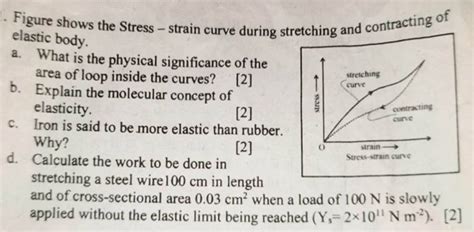 Figure Shows The Stress Strain Curve During Stretching And Contracting