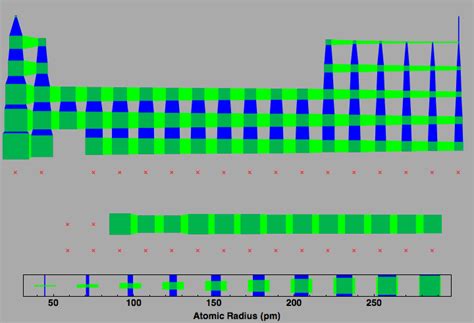 Atomic Radius For All The Elements In The Periodic Table