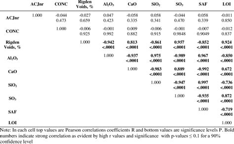 5 Correlation Matrix For CCPs Parameters And Jnr Download Table