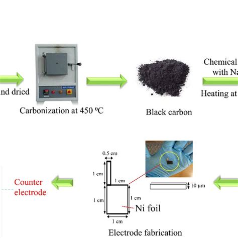 Fabrication Of Activated Carbon Electrodes Derived From Peanut Shell For High Performance