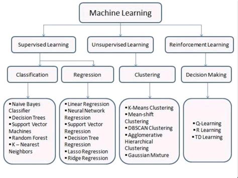 Mohammad Umer Ishtiaq On Linkedin Machinelearning Algorithms