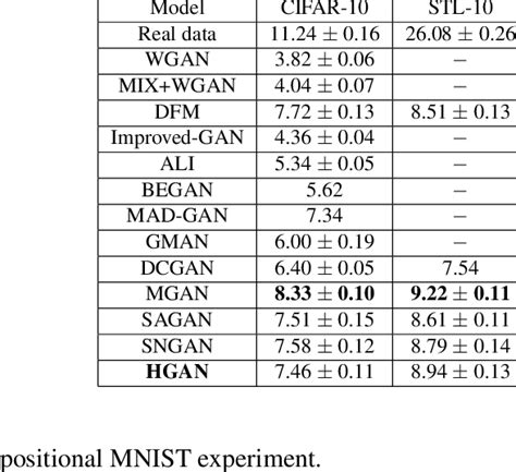 Inception Scores On The Cifar 10 And Stl 10 Datasets Download