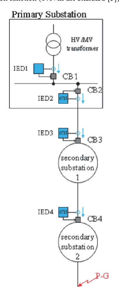 Figure 1 From Iec 61850 Based Logic Selectivity Scheme For The Mv