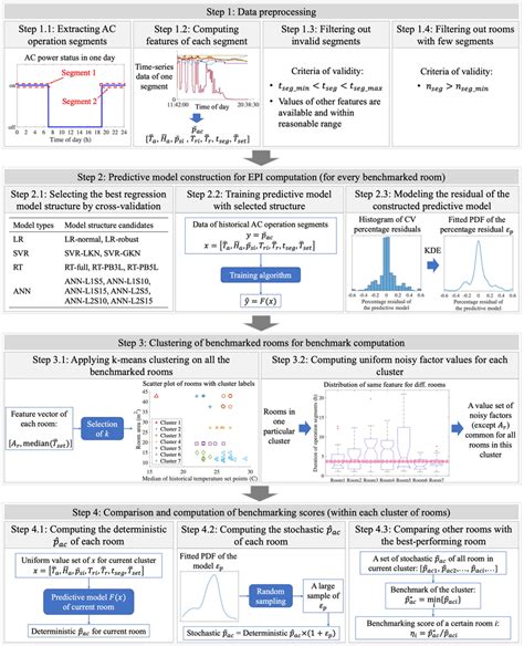 Overall Framework Of The Benchmarking Procedure Download Scientific
