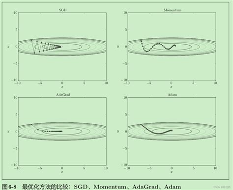 深度学习03——梯度下降和学习率梯度下降的学习率 Csdn博客