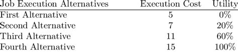 User Utility Examples For A Job With Execution Cost Minimization Download Table
