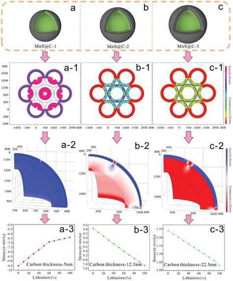 Finite Element Analysis Of The Hollow Double‐shell Mns C Nanospheres Download Scientific