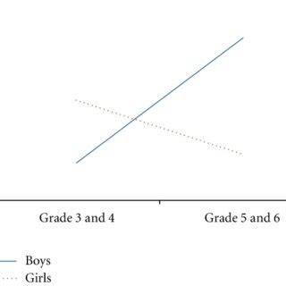 Sex By Grade Interaction For Academic Self Concept Download Scientific Diagram