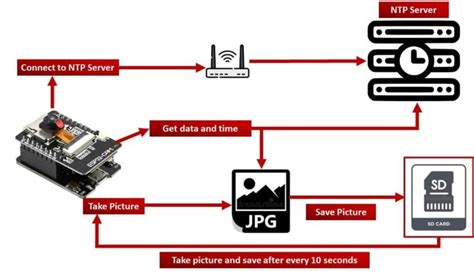 Esp32 Cam Take Photo And Save To Microsd Card With Timestamps