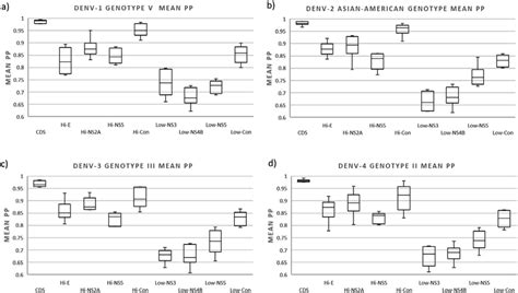 Box Plot Of The Confidence Of The Trees Constructed With Sequences Of A Download Scientific