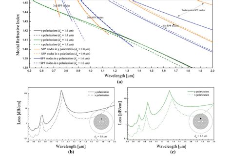 Wavelength Dependence Of A Modal Refractive Indices And B C Losses In