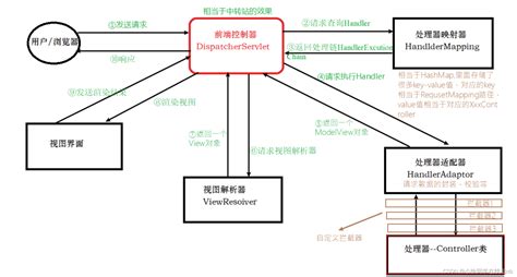 二、springmvc运行流程spring Mvc 应用怎么跑 Csdn博客