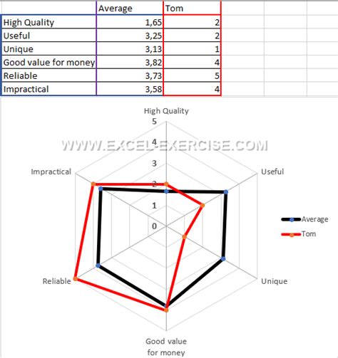 Understand Radar Chart In Excel Excel Tutorial Trainings Formulas And Tests