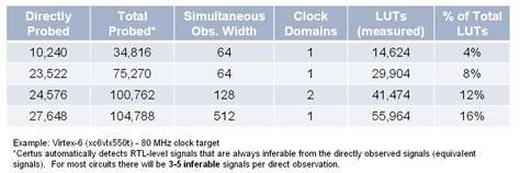 Embedding 100K Probes In FPGA Based Prototypes SemiWiki