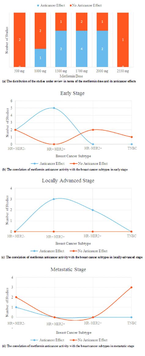 The Correlation Of Metformin Dose With The Anticancer Activity In Download Scientific Diagram