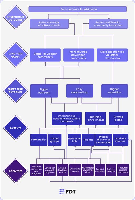 Software Developer Onboarding Checklist 2024