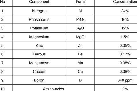 Chemical Decomposition Of The Applied Fertilizer Download Scientific