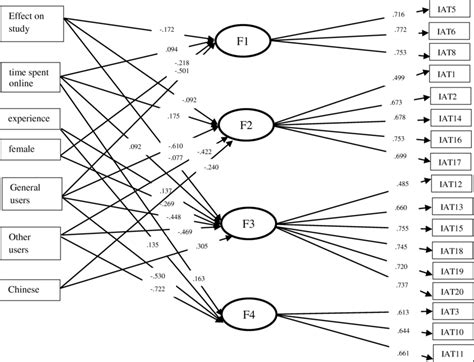 multiple indicator multiple cause mimic model with dif showing the