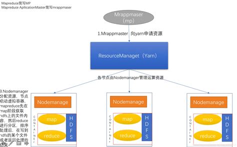 Mapreduce 原理、过程详解与优化 Yarn Hdfs Mapreduce 三者联系hdfs、yarn、mapreduce三者关系 Csdn博客
