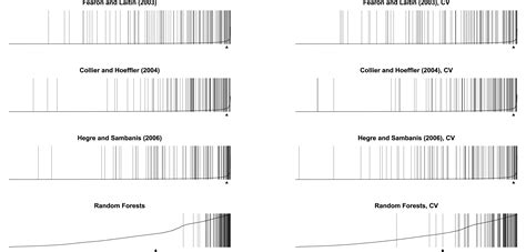 Comparing Random Forest With Logistic Regression For Predicting Class Imbalanced Civil War Onset