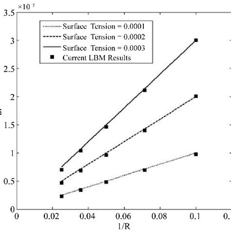 Verification Of The Laplace Law For 100 100 × Computational Domain With