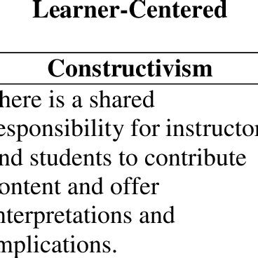 Difference Between Learner Centered And Teacher Centered Teaching Practices Download