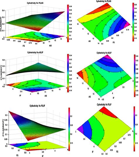 Surface Plots For The Input Variables Download Scientific Diagram